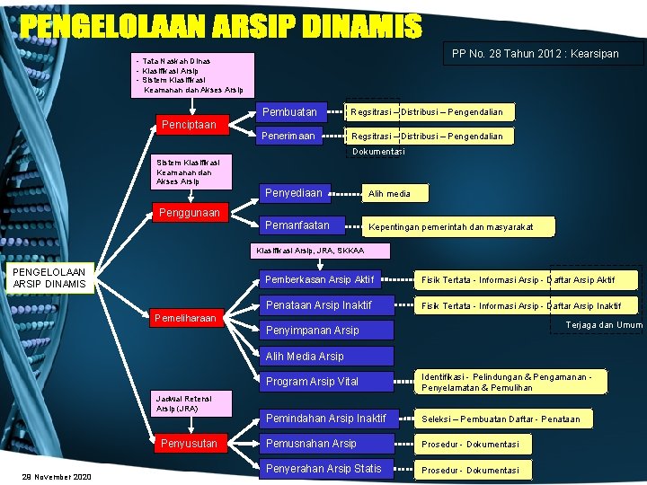PEMBERKASAN ARSIP oleh Ir Setyo Edy Susanto S