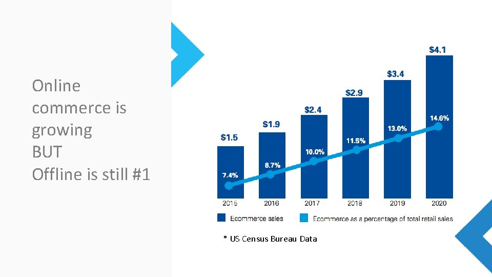 Bridging online offline engagement using omnichannel data Driven