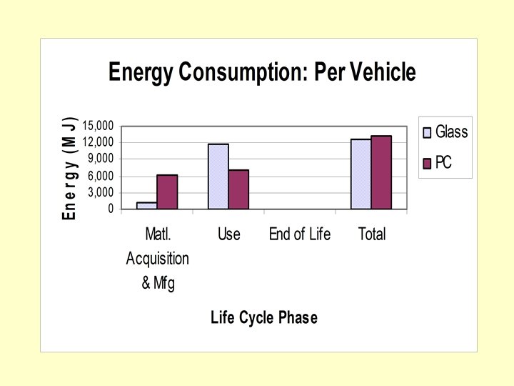 Life Cycle Analysis of Glass vs Polycarbonate Sidelights