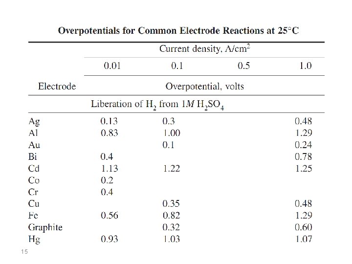 Electrogravimetry and Coulometry Lecture 1 1 Electrogravimetry and