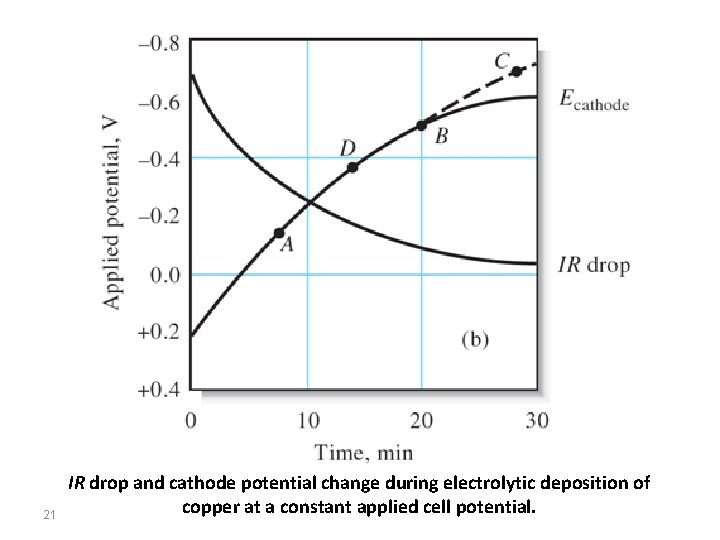 Electrogravimetry and Coulometry Lecture 1 1 Electrogravimetry and