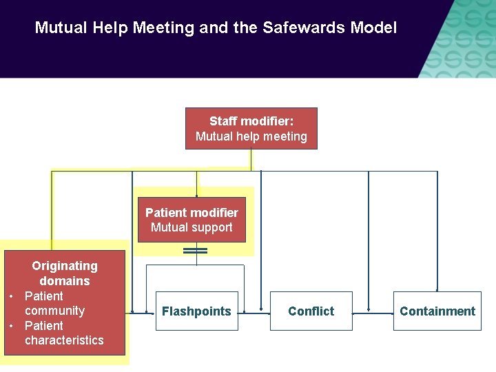 Safewards Mutual Help Meeting Refresher Explanationinformation Role ...