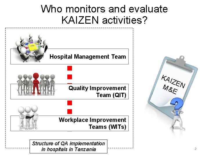 Monitoring and Evaluation of KAIZEN activities KAIZEN Training