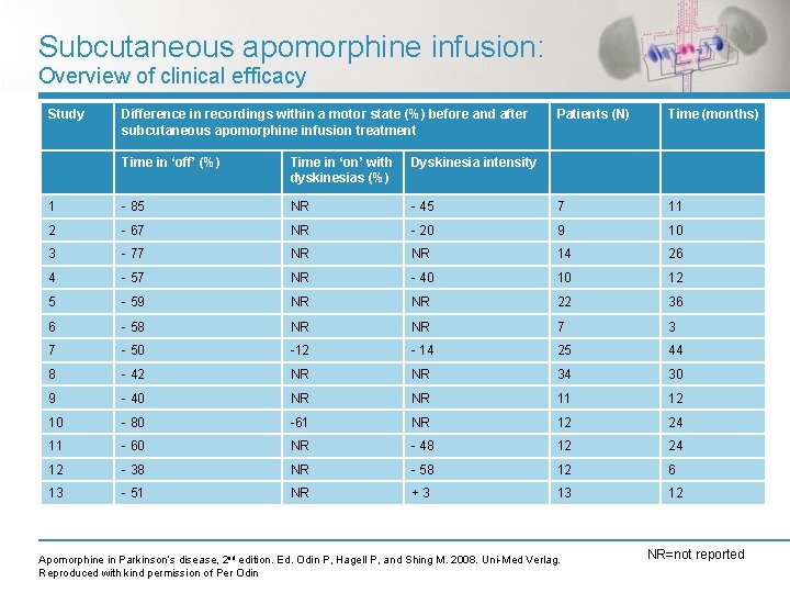 Evidencebased review of current Parkinsons disease treatments This