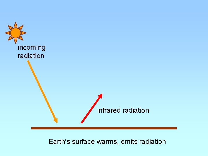 Chapter 3Part 4 How the Greenhouse Effect WorksFeedback