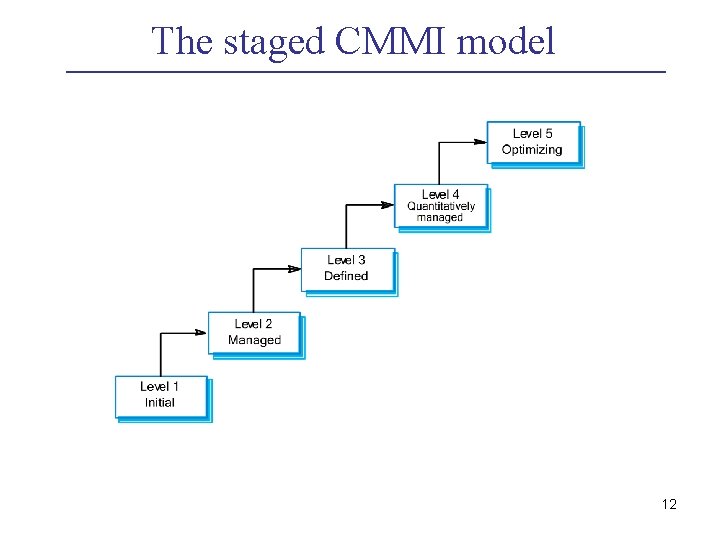 RD SDM 1 Software Process Improvement Capability Maturity