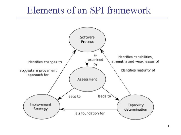 RD SDM 1 Software Process Improvement Capability Maturity