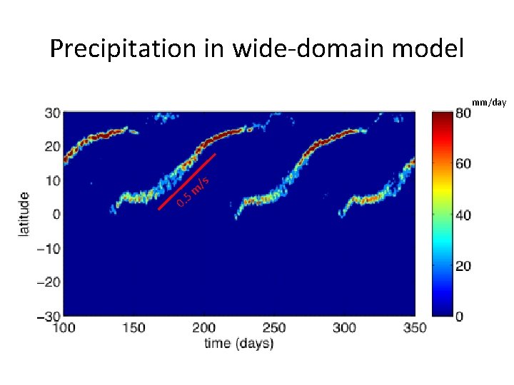 Mechanisms of poleward propagating intraseasonal convective anomalies in