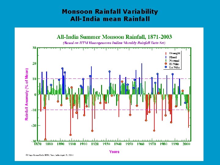 Indias climate is dominated by monsoons Monsoons are