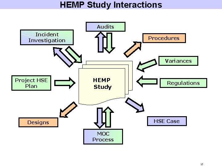 Identify Recover HEMP Assess Control HEMP and ALARP