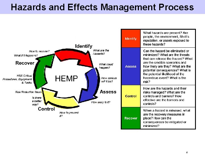 Identify Recover HEMP Assess Control HEMP and ALARP