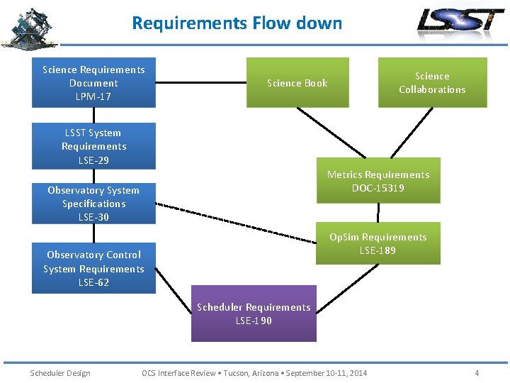 LSST Telescope and Site Observatory Control System Interface