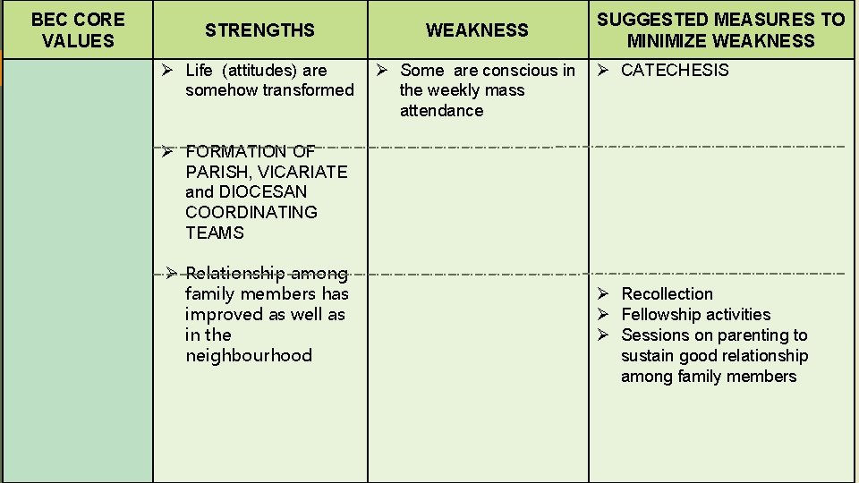 BASIC ECCLESIAL COMMUNITIES DOPIM October 2015 BEC CORE