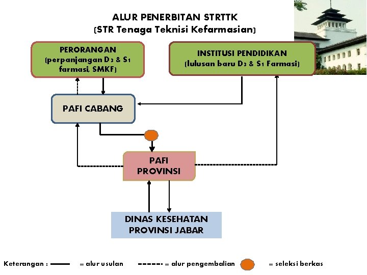ALUR PENERBITAN STRTTK STR Tenaga Teknisi Kefarmasian PERORANGAN
