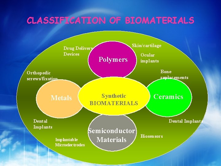 BIOMATERIAL TECHNOLOGY CONTENT What is biomaterial Historical development