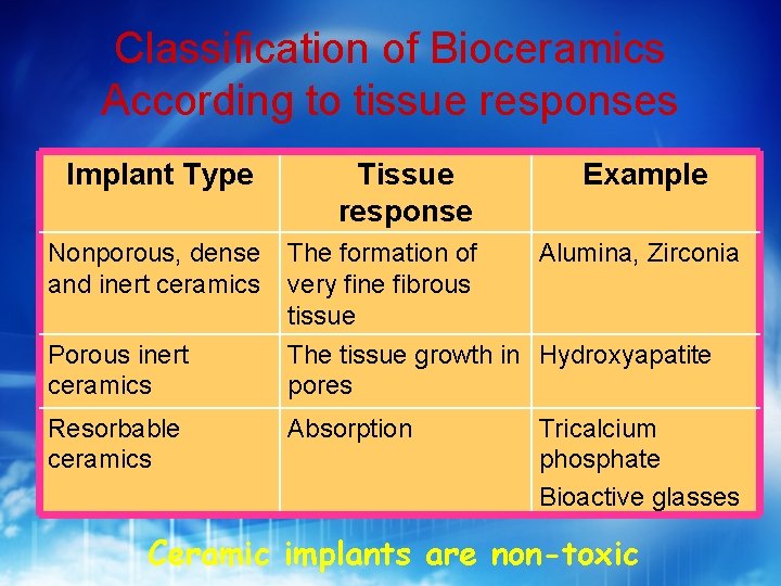 BIOMATERIAL TECHNOLOGY CONTENT What is biomaterial Historical development