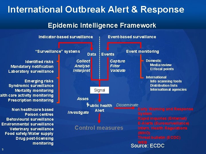 Global Disease Detection Operations Center Ray R Arthur