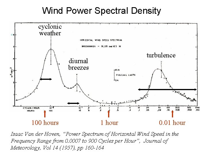 Wind Compensation for Small Sounding Rockets Blowing winds
