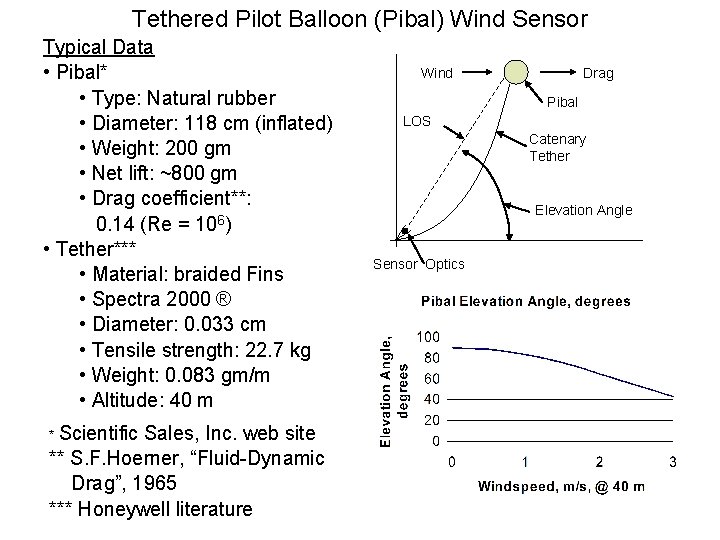 Wind Compensation for Small Sounding Rockets Blowing winds