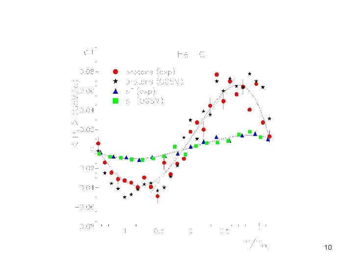 Study Of Collective Flow Phenomena In High Energy