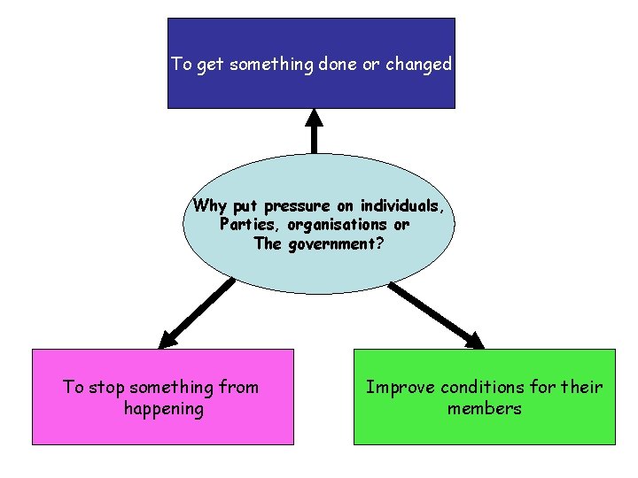 What are pressure groups A pressure group is