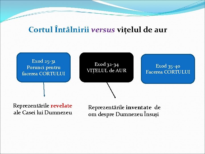 De ce s studiem Cortul ntlnirii Obria Cortului