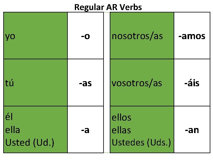 Subject Pronouns SINGULAR 1 st person yo I