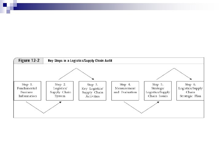 Chapter 12 Supply Chain Network Analysis and Design