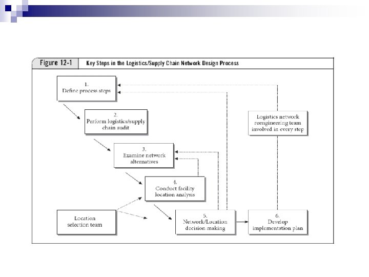 Chapter 12 Supply Chain Network Analysis and Design