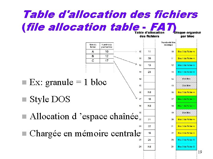 Gestion des donnes en mmoire secondaire n Donnes