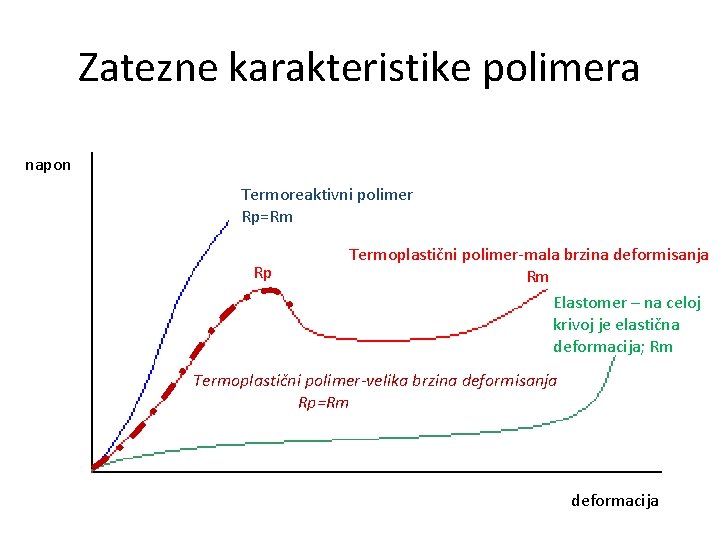 POLIMERI Polimeri su materijali koji se sastoje od