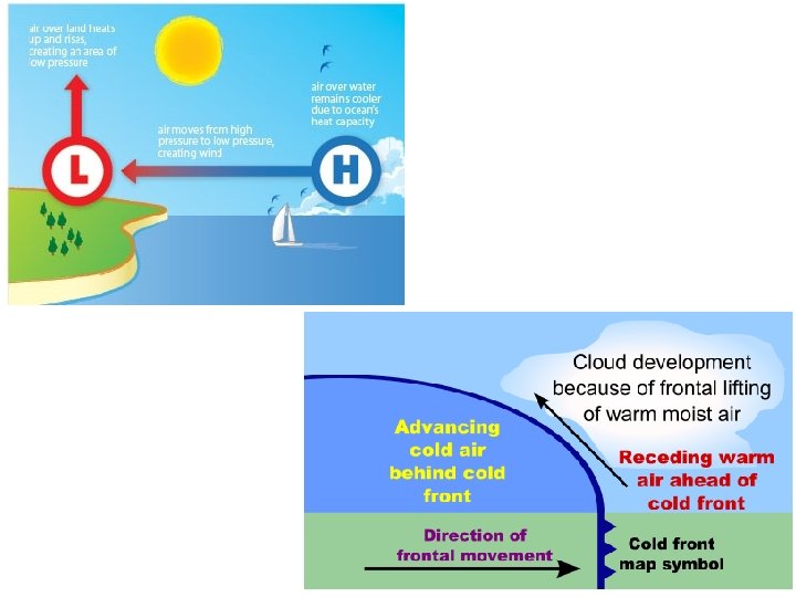 Unit 4 Lesson 1 Elements Of Weather Unit