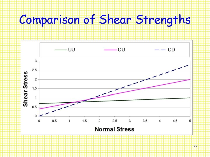 SOIL MECHANICSIICENG 2082 Lecture 01 SHEAR STRENGTH OF
