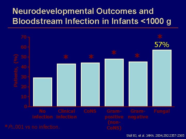 Whats New in Neonatal Candidiasis Theoklis Zaoutis MD