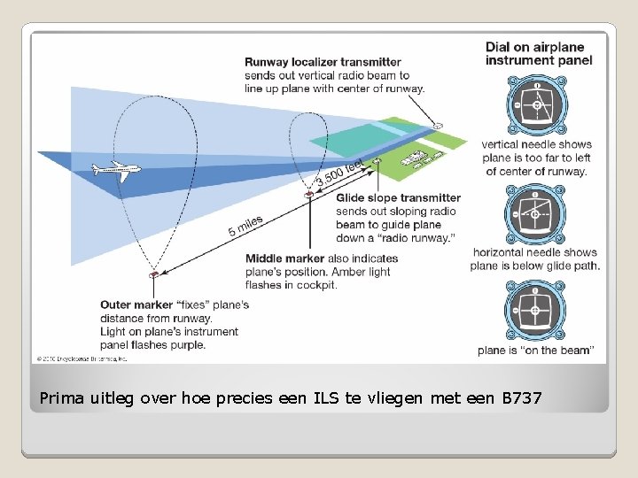 Instrument Approach Procedures IAP Wat is een IAP