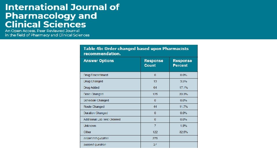 The Clinical Outcomes of Pharmacist Interventions in Total
