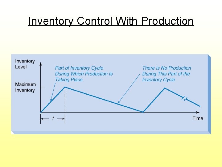 Chapter 12 Inventory Control Models 2007 Pearson Education