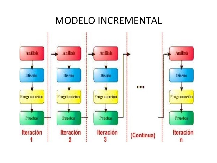 Modelo de procesos de software Para resolver los