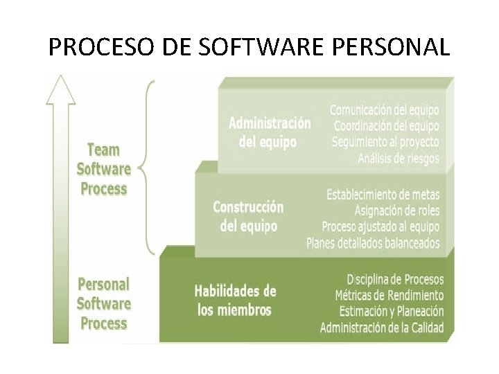 Modelo de procesos de software Para resolver los