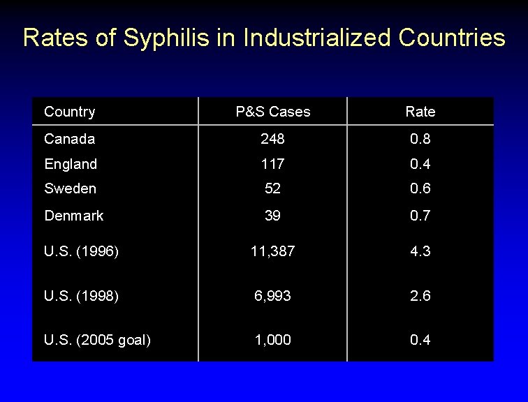 Overview of Sexually Transmitted Diseases Rebecca A Lillis