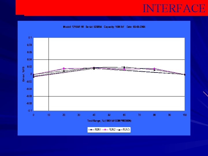 Interface Gold Standard Calibration System INTERFACE Developed in