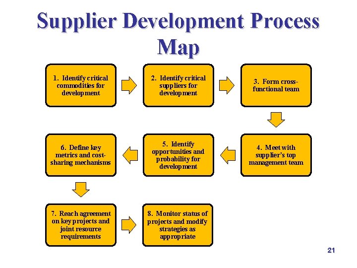 Management and Development of Suppliers 1 Outline management