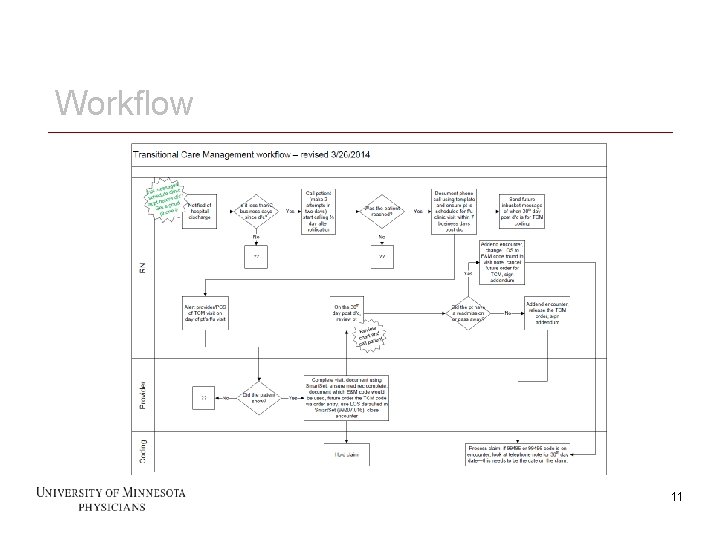 Transitional Care Management PDSA approach to implementing federal