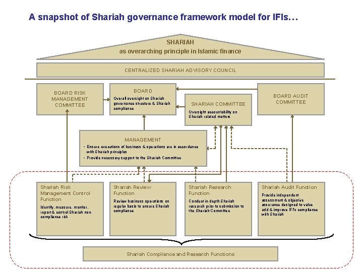 Shariah Governance Framework Islamic Finance Structure and Instruments