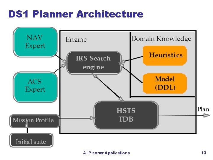 AI Planner Applications Practical Applications of AI Planners