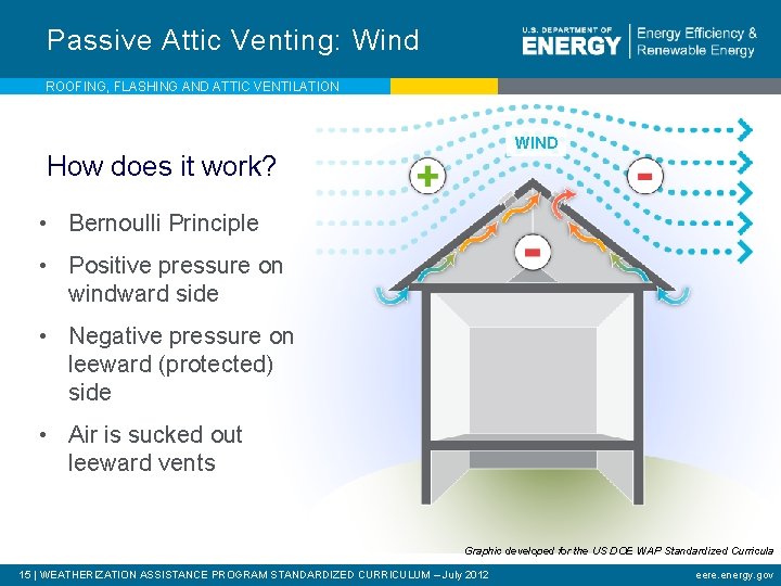 ROOFING FLASHING AND ATTIC VENTILATION WEATHERIZATION ...