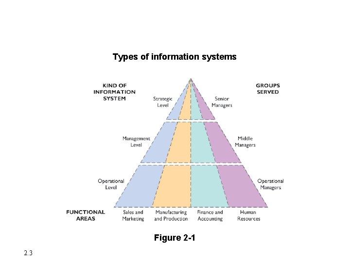 Chapter 2 Essentials of Management Information Systems 6