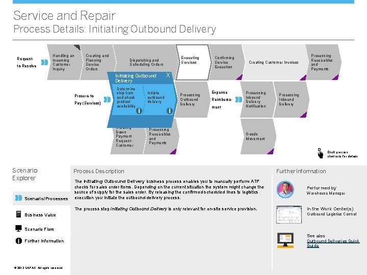 Service and Repair Scenario Overview RequesttoResolve Handling an