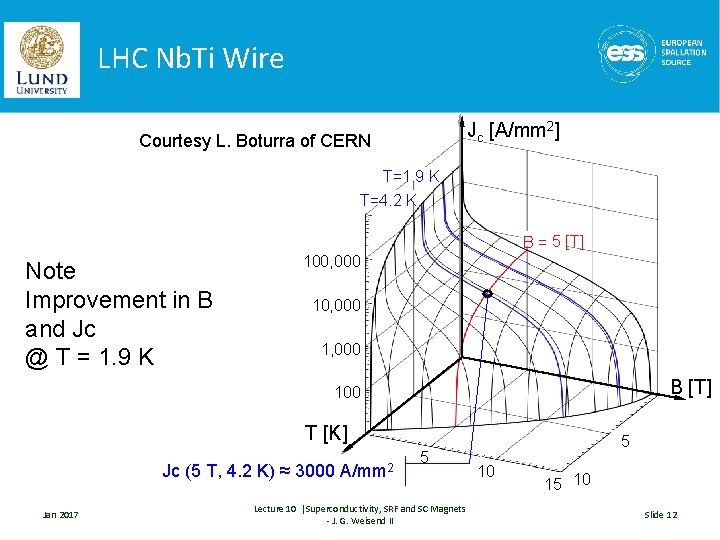 Lecture 10 Superconductivity Superconducting RF Superconducting Magnets J