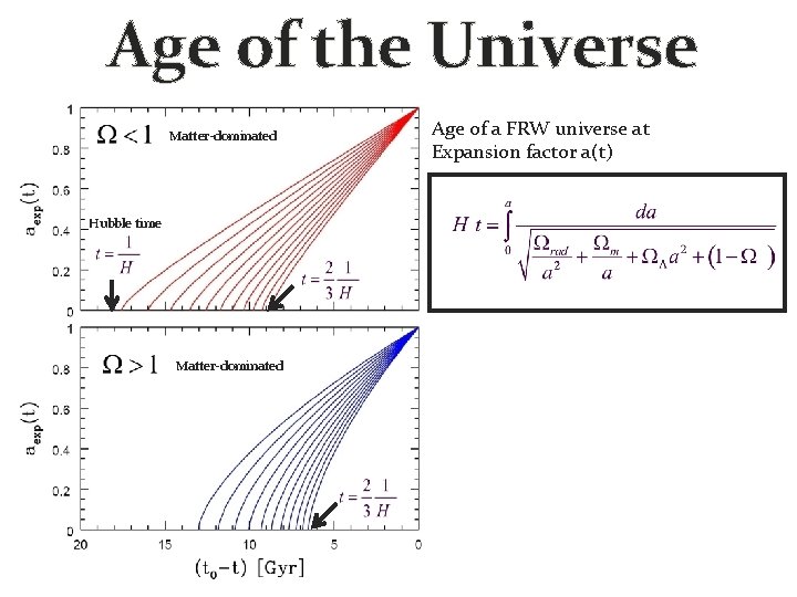 Cosmology lect 4 Dynamics of FRWL Universes Dynamics